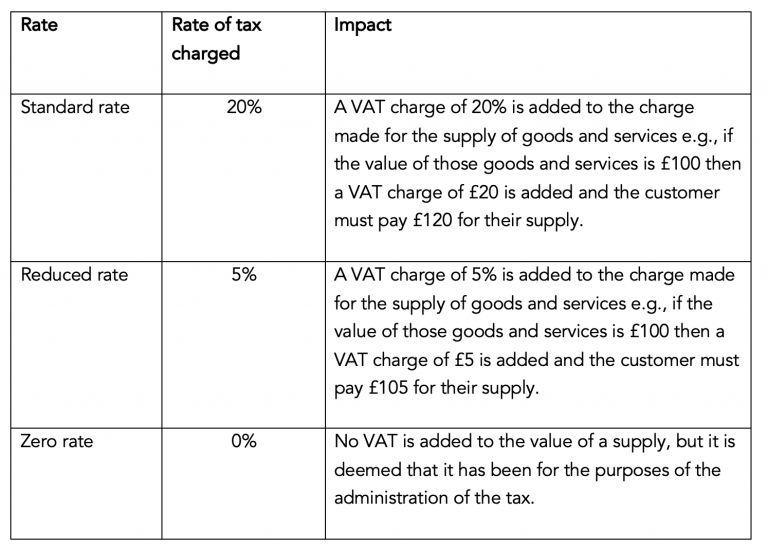 Value added tax